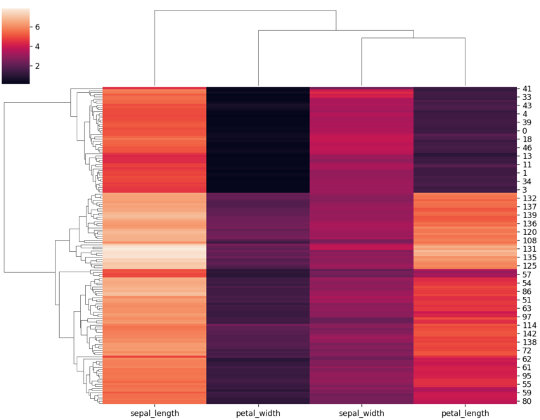 【Python】クラスターマップの描画方法｜seaborn基礎