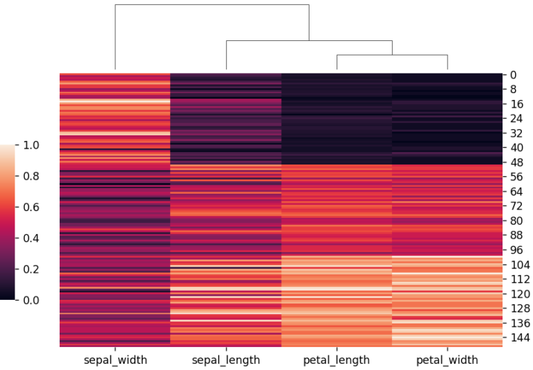 【Python】クラスターマップの描画方法｜seaborn基礎